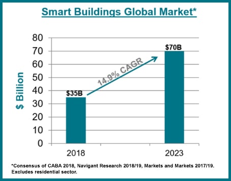 Assessing Smart Buildings – The Time is Now for a Holistic Approach ...