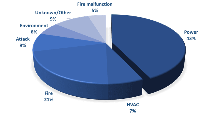 The Importance of Correct Design and Management for Data Center Fire ...